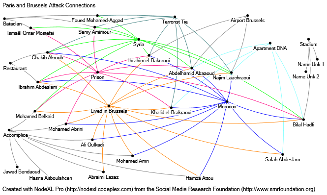 Using Social Networking Analysis To Identify Missing Bad Actors: SNA ...
