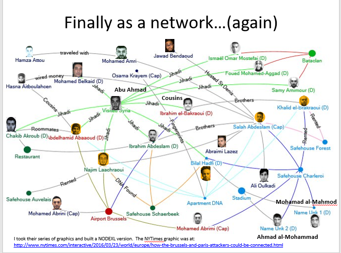 Using Social Networking Analysis To Identify Missing Bad Actors: SNA ...